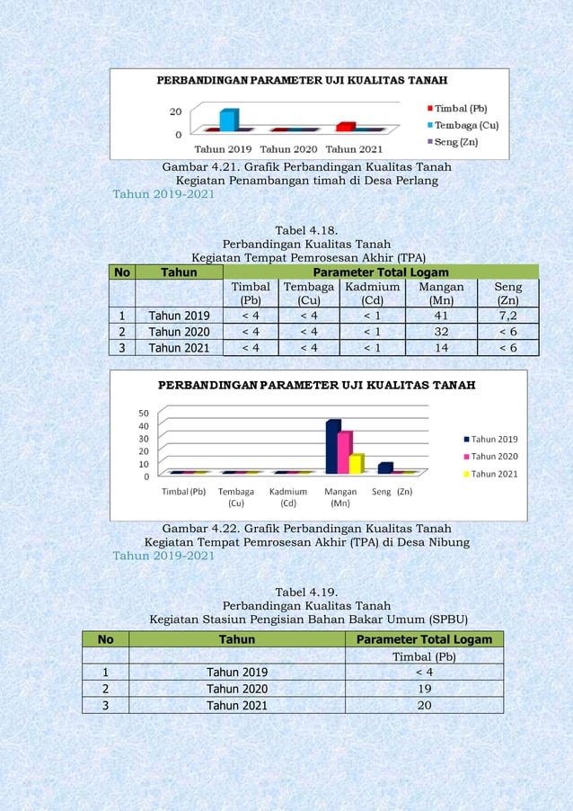 ARTIKEL PUBLIKASI PEMANTAUAN KUALITAS TANAH TAHUN 2021.doc