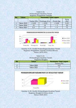 ARTIKEL PUBLIKASI PEMANTAUAN KUALITAS TANAH TAHUN 2021.doc