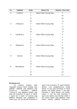 Artikel Ilmiah: Uji Resistensi Bakteri Pada Bubur Kacang Hijau Terhadap ...