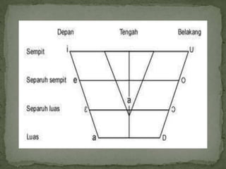 Artikulasi diftong & huruf vokal bm | PPTX