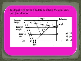 Artikulasi diftong & huruf vokal bm | PPTX