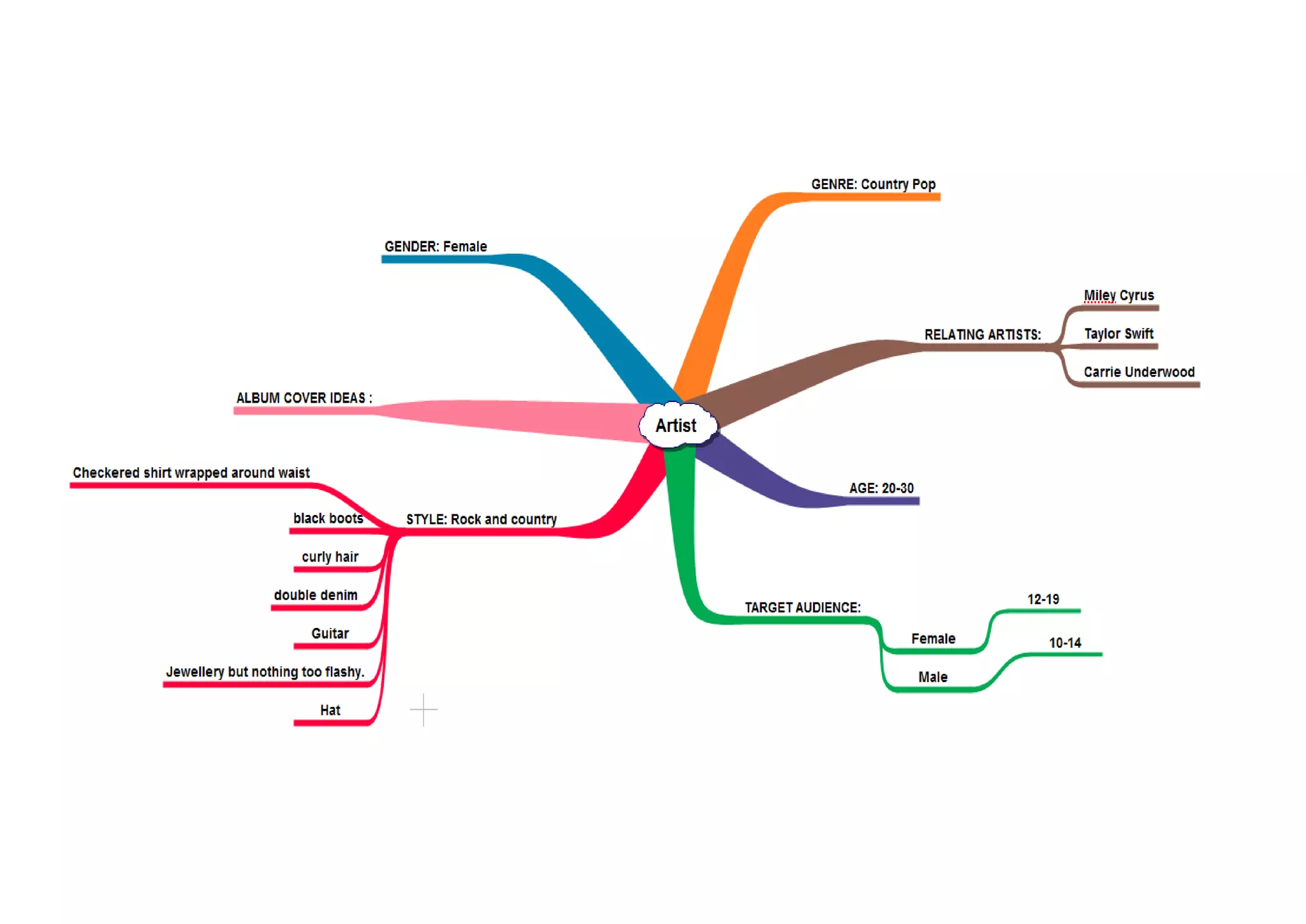 Artist mind map | DOCX