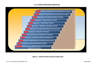 K-12 Arts 7 Learning Module | PDF