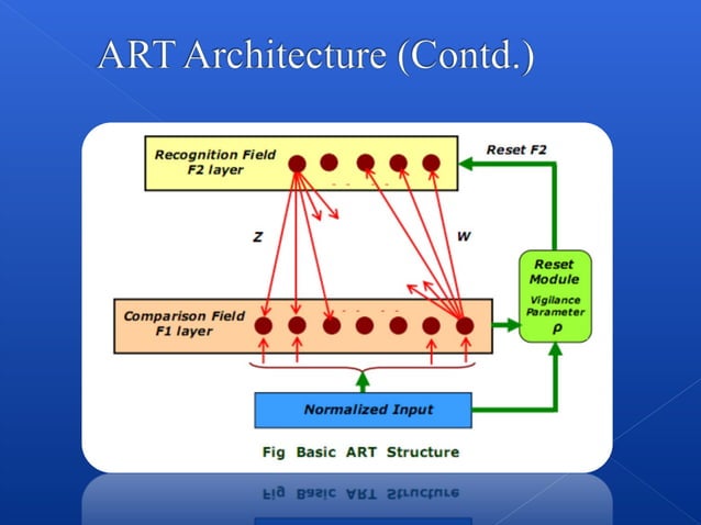 Adaptive Resonance Theory