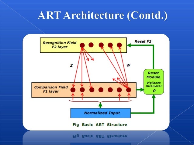 Adaptive Resonance Theory