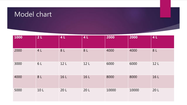 "Art of chart" by Prashant Sawant | PPT