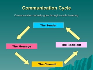 Art of communication | PPT