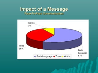 Art of communication a | PPT