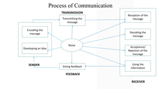 Art of Effective Communication.pptx