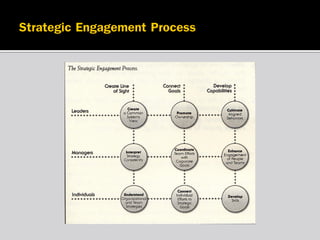 การสร้างความผูกพันของบุคลากร Art of engagement | PDF