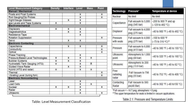 Art of level instrument selection