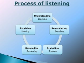 Art of listening | PPTX