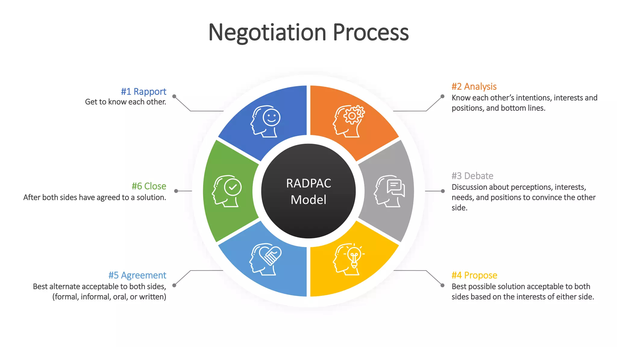 The Art Of Negotiation | PPTX