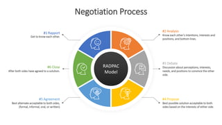 The Art Of Negotiation | PPTX