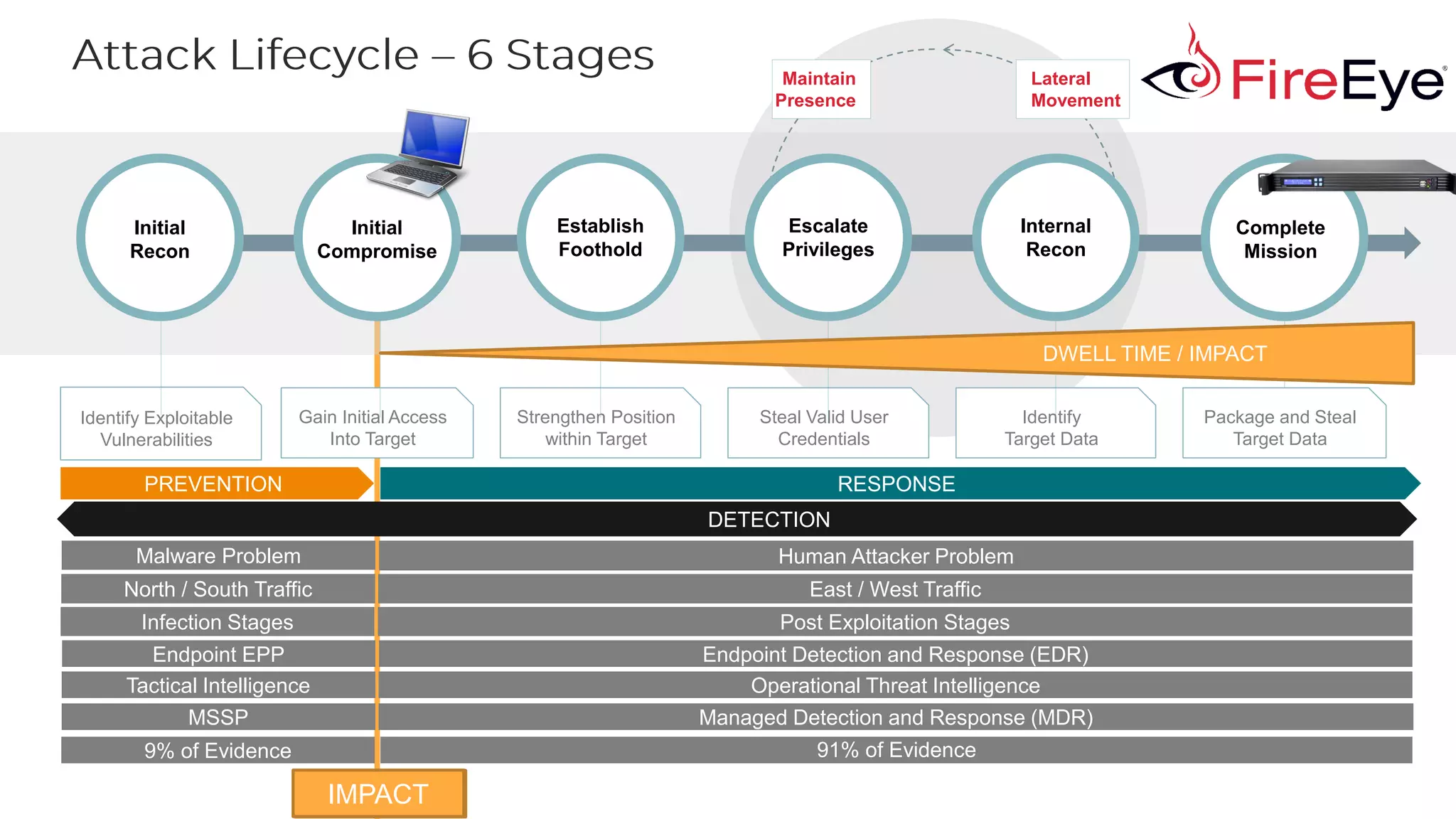 The Art of War - Hacking Lifecycle | PPT