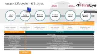 The Art of War - Hacking Lifecycle | PPT