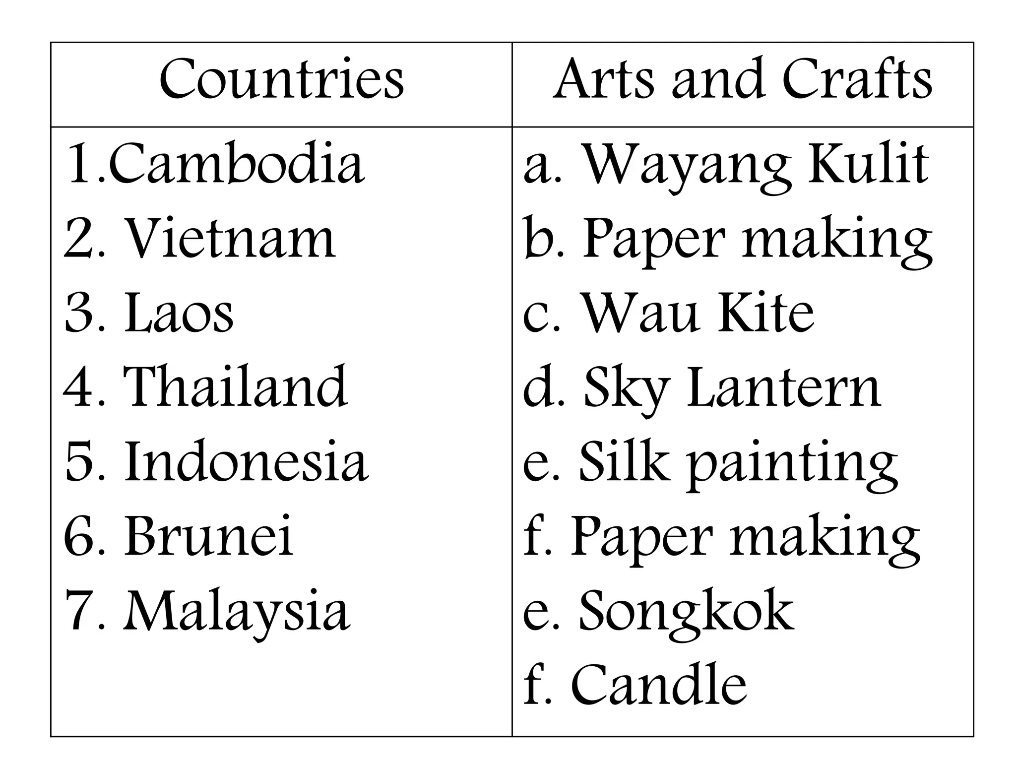 Arts and Crafts of Southeast Asia | PPTX