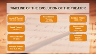 arts 9 q4 leson 1 EVOLUTION OF THEATRICAL FORMS.pptx