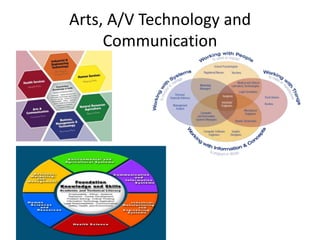 Arts, career project | PPT
