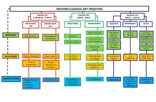 Arts9 Chart.pdf