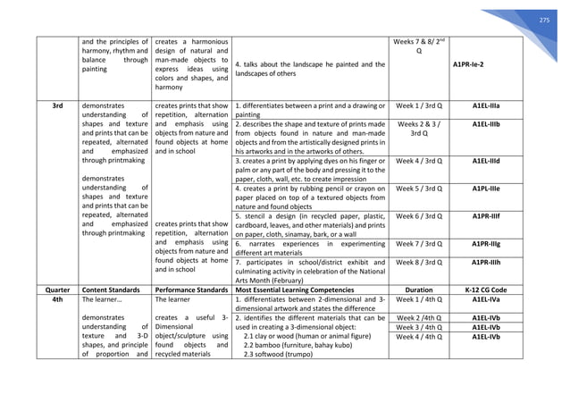 ARTS MELCs Grade 1.pdf | Drawing and Sketching | Arts and Crafts