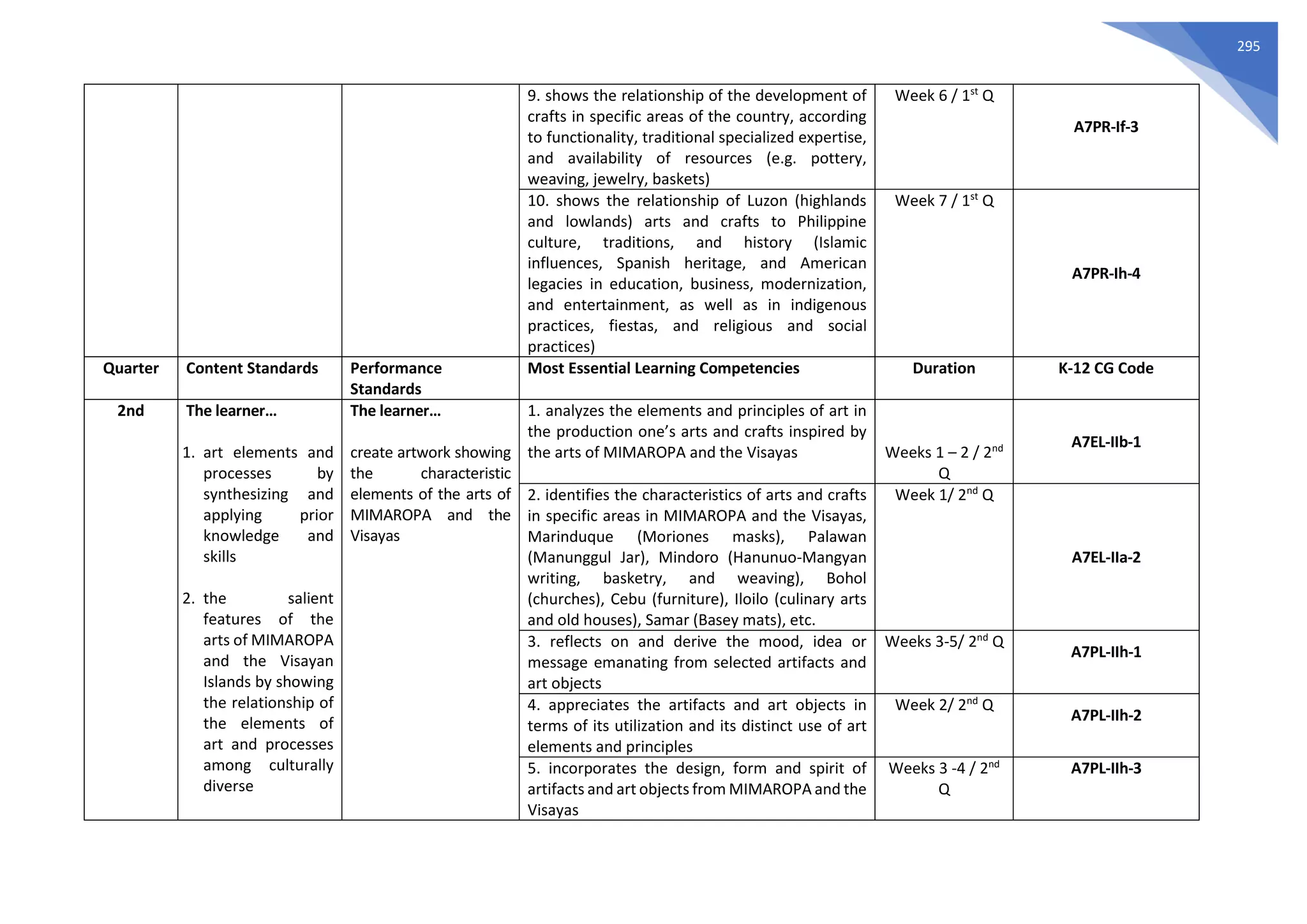 ARTS MELCs Grade 7.pdf