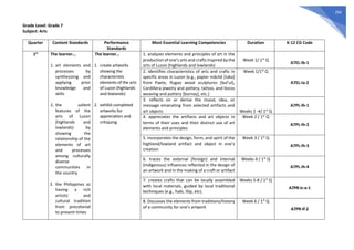 ARTS MELCs Grade 7.pdf