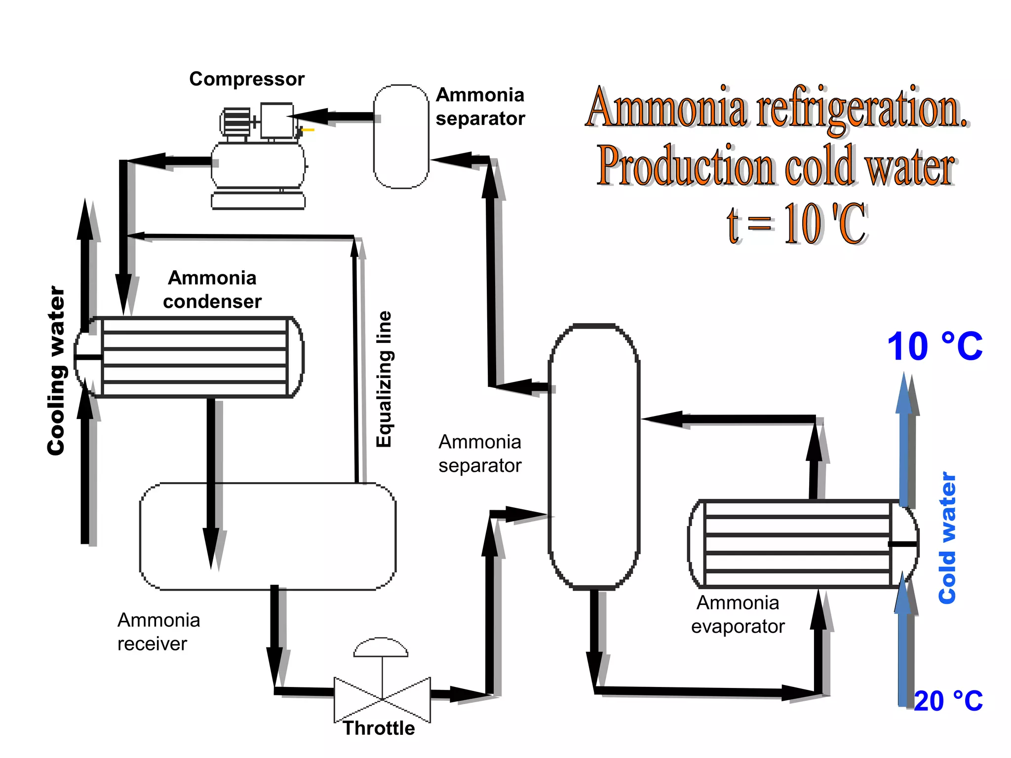 Ammonia refrigeration unit. Animation | PPS