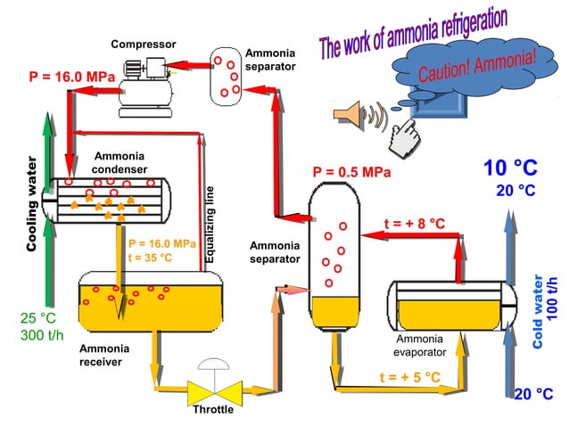 Ammonia refrigeration unit. Animation | PPS