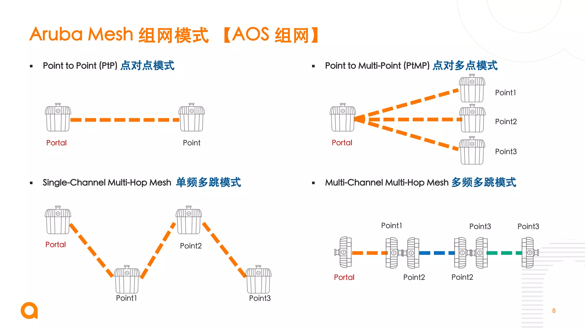 Aruba-MESH-解决方案.pdf