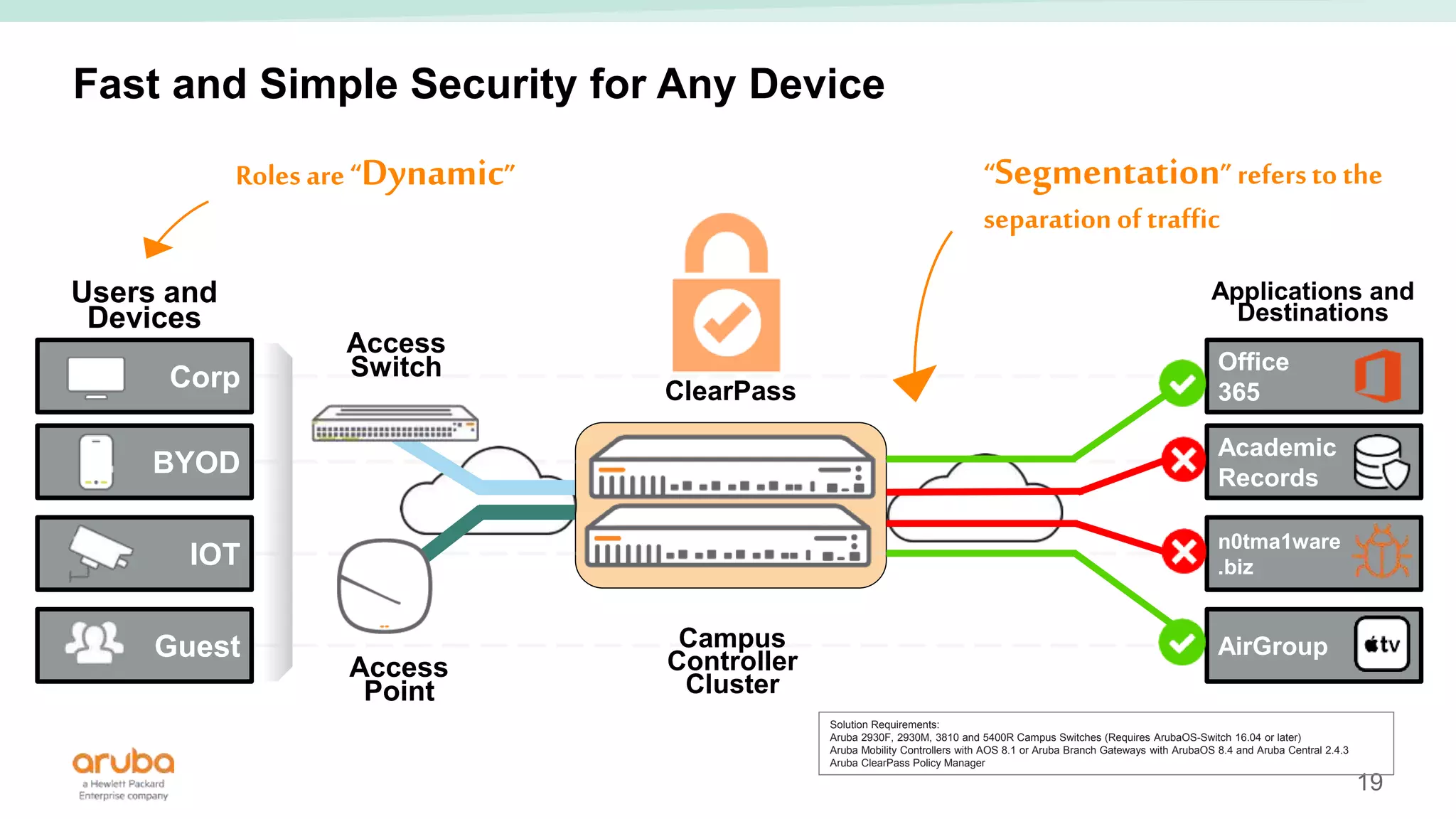 Aruba 2930 f switch campus switching | PPTX