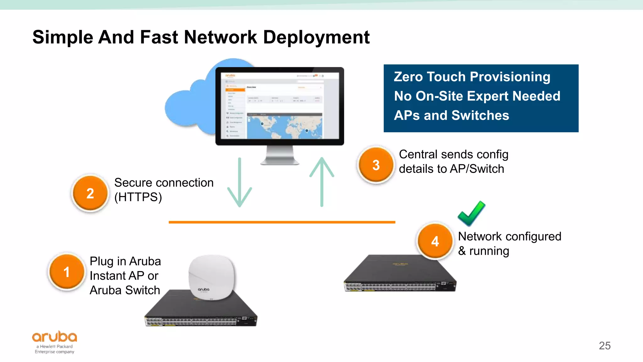Aruba 2930 f switch campus switching | PPTX