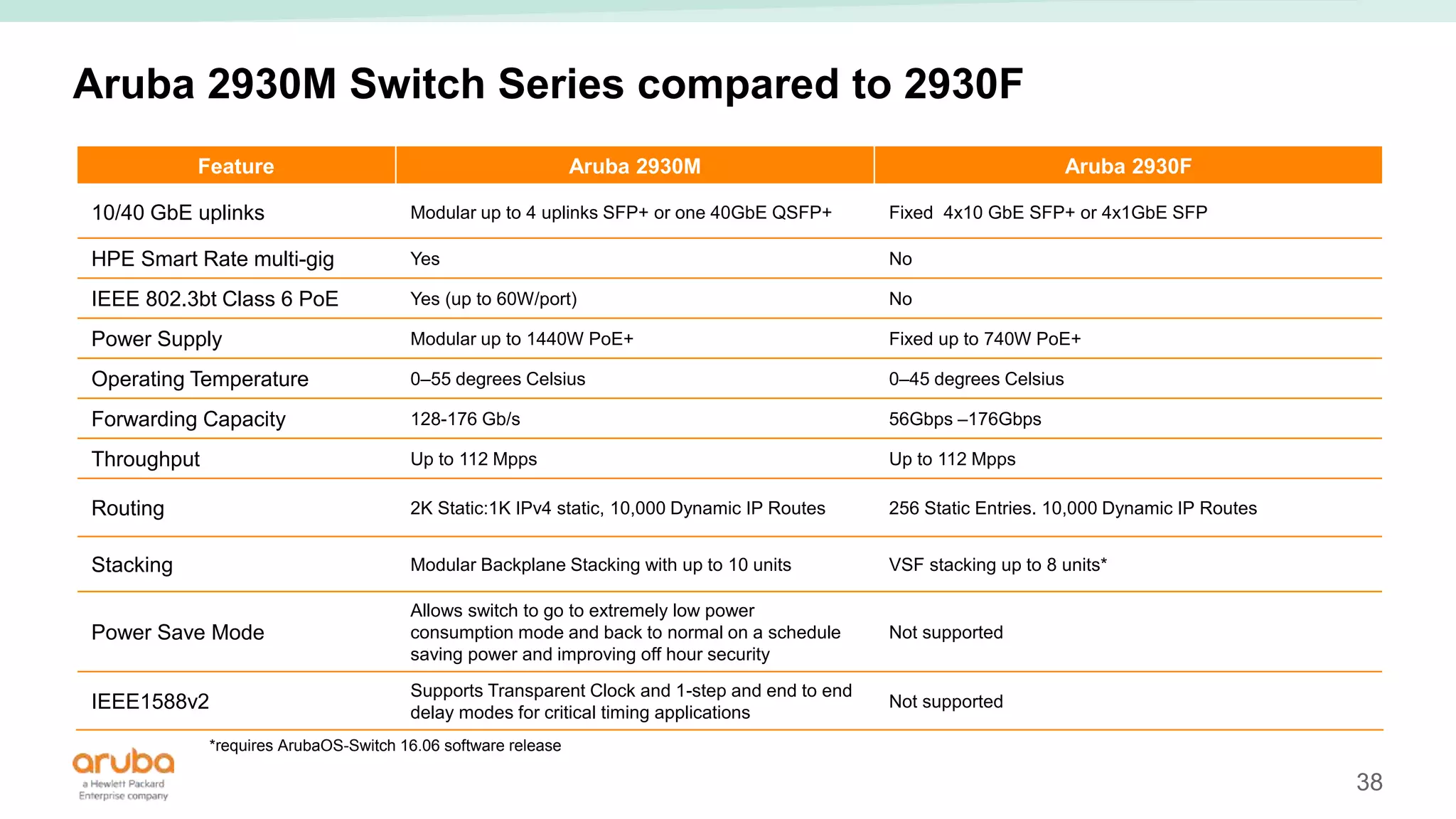 Aruba 2930 f switch campus switching | PPTX