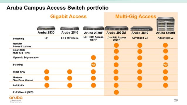 Aruba 2930 f switch campus switching | PPTX