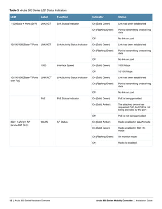 Aruba650 series ig | PDF