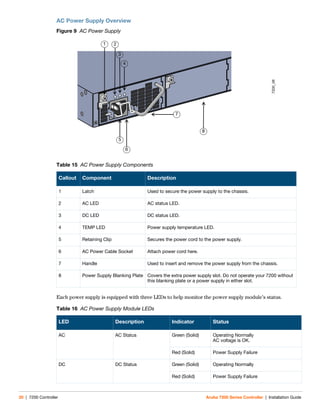Aruba Mobility Controller 7200 Installation Guide | PDF