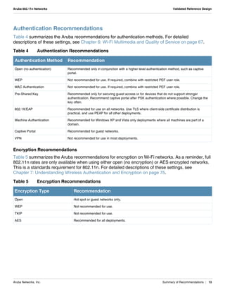 Aruba 802.11n Networks Validated Reference Design | PDF