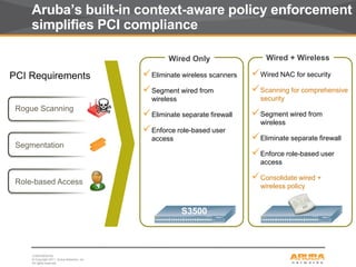 Aruba presentation solutions overview - v1 | PDF