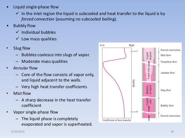 Analysis Of Boiling Curve And Forced Convection Boiling