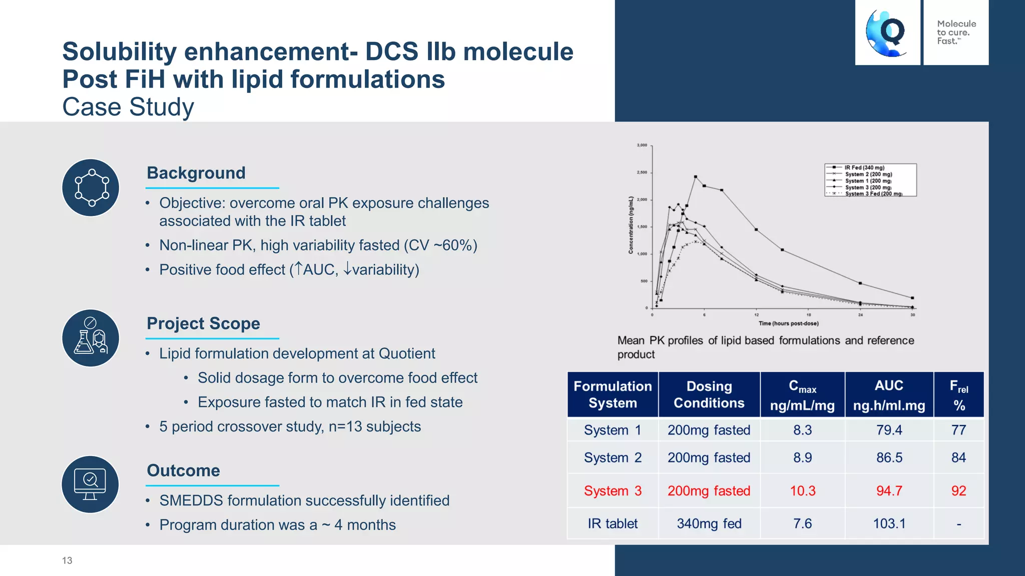 OVERCOMING COMPLEX FORMULATION CHALLENGES FOR SMALL MOLECULES ...