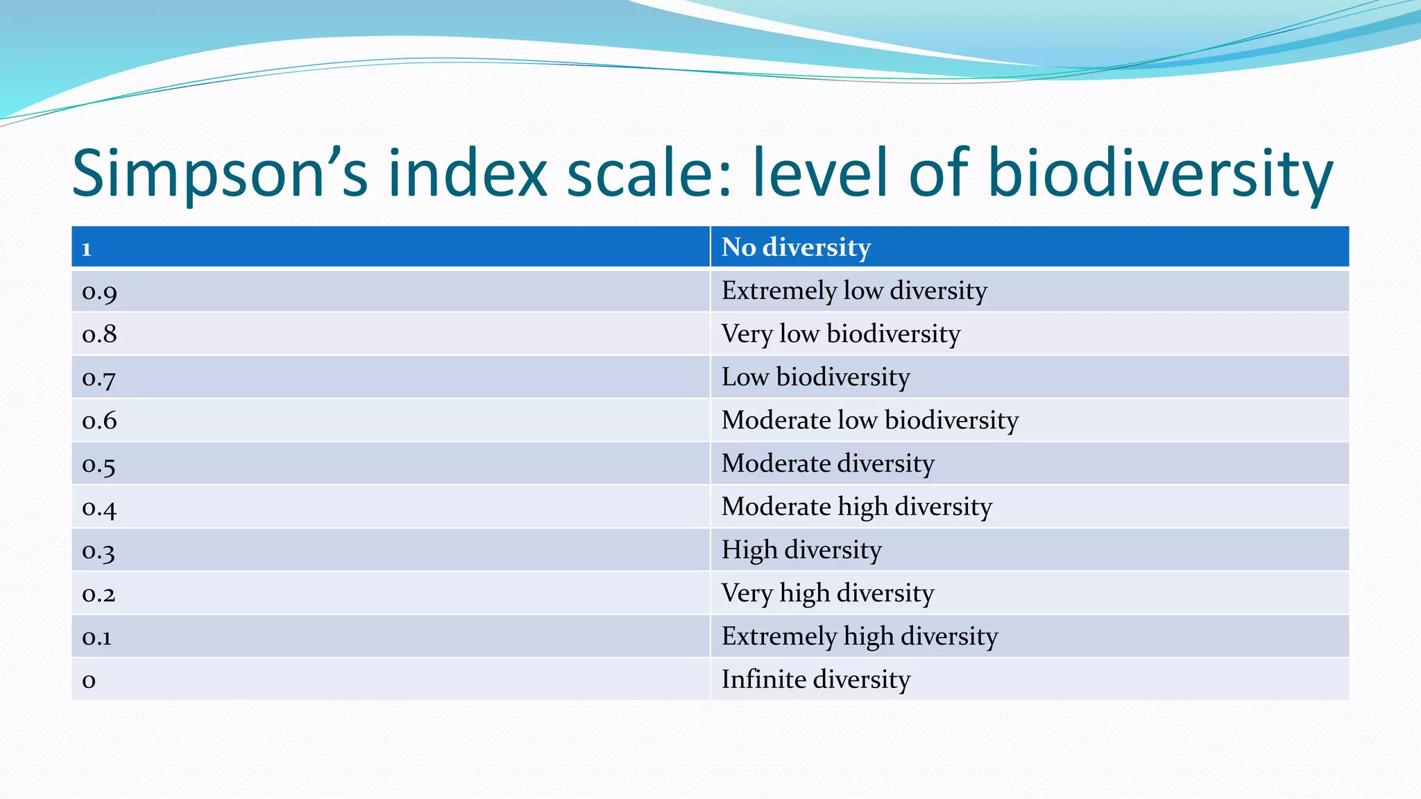 biodiversity indices | PPTX