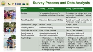 Community Perception Survey on Best Practices for Sustainable ...