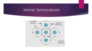 Semiconductor and it's types | PPTX