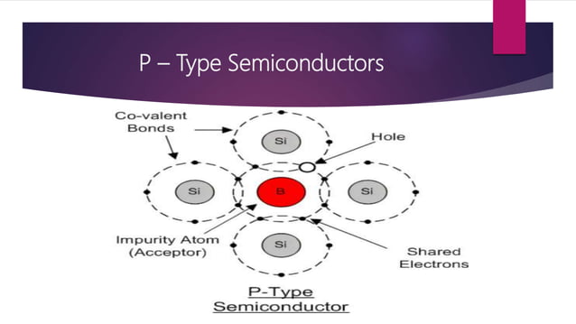 Semiconductor and it's types | PPT