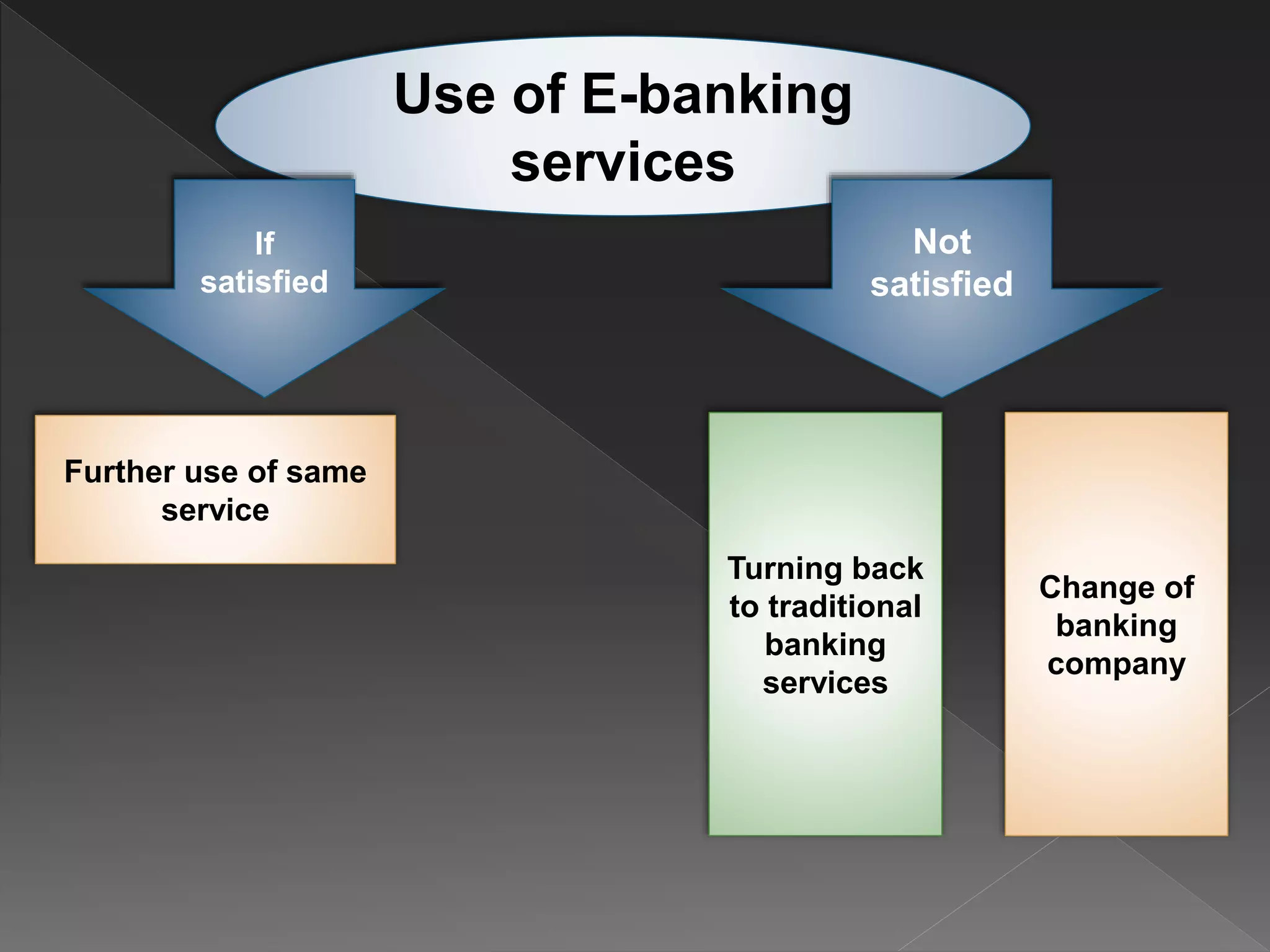 A STUDY ON CUSTOMER SATISFACTION TOWARDS E-BANKING SERVICES-Arunraj V | PPTX