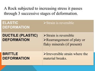 Structural Geology elements | PPTX