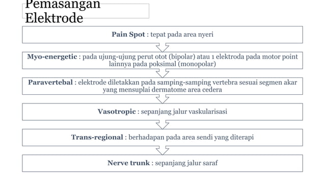 Materi Pembelajaran Fisioterapi ARUS DIADINAMIS | PPTX