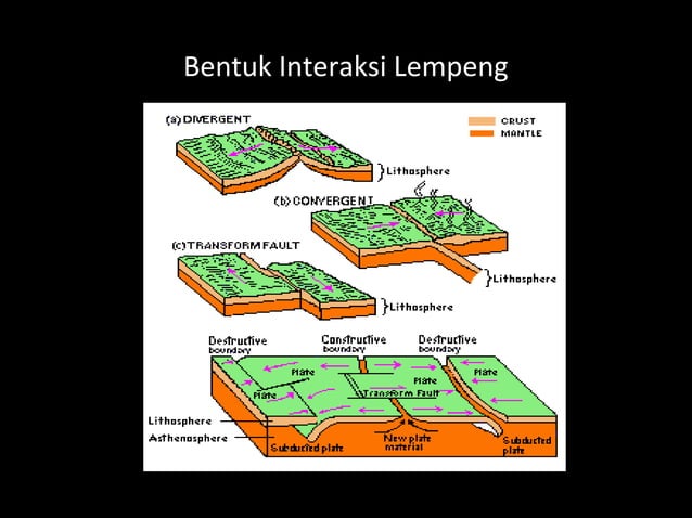 Arus konveksi (ESO DAY 1 Key Ideas 2) | PPT