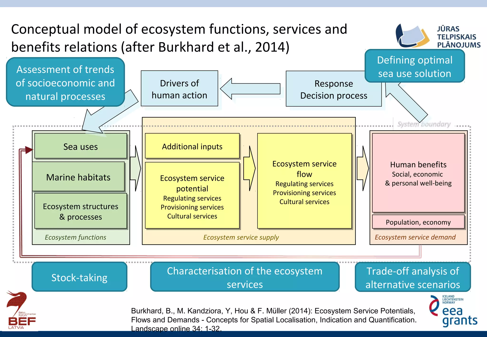Ecosystem based approach in MSP * | PPT