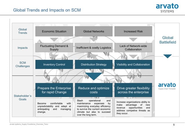 Arvato sytems supply chain Excellene overview_telco vers.3.1.1 | PDF